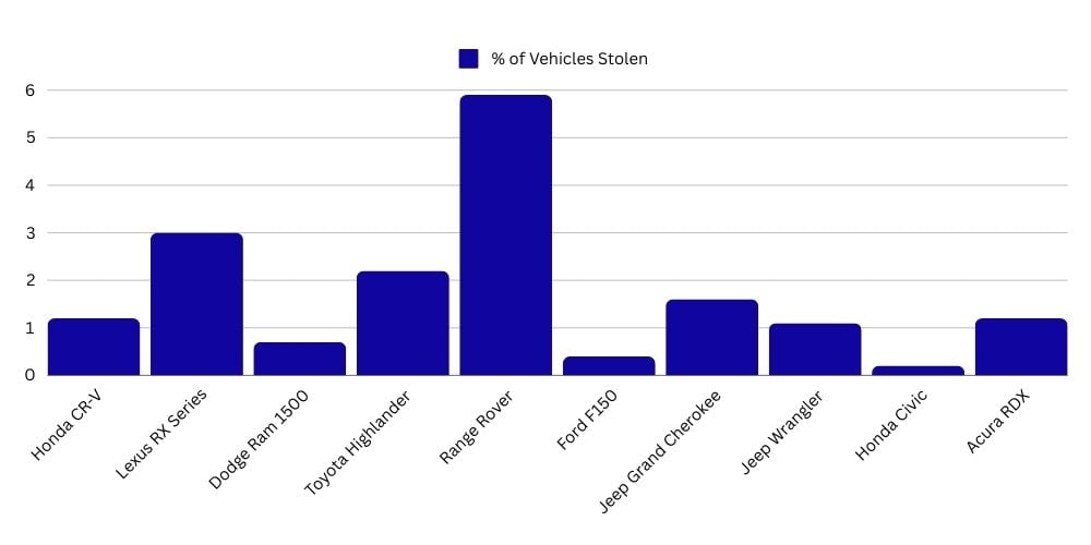 Risk Revealed: Ontario's Top 10 High-Theft Vehicles