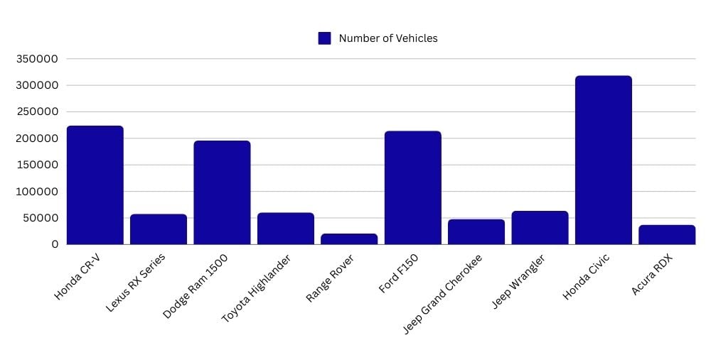 Risk Revealed: Ontario's Top 10 High-Theft Vehicles