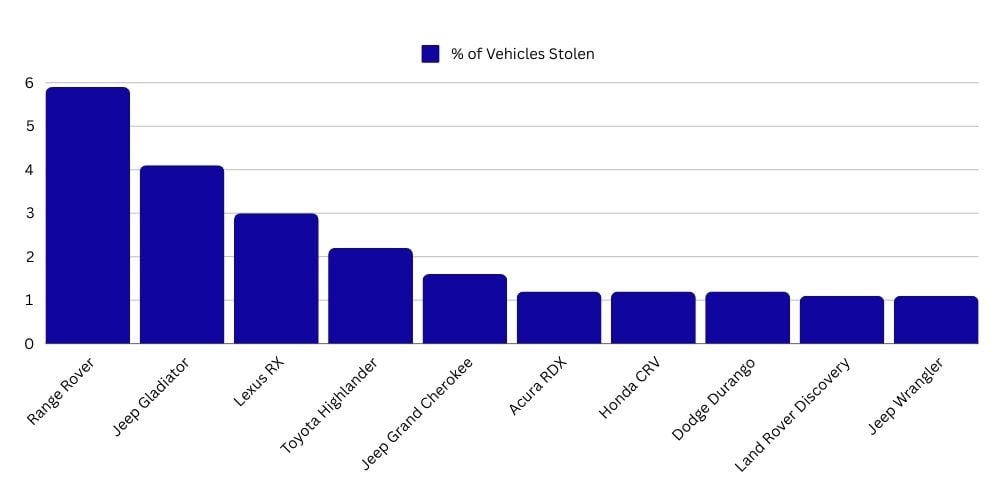 Risk Revealed: Ontario's Top 10 High-Theft Vehicles