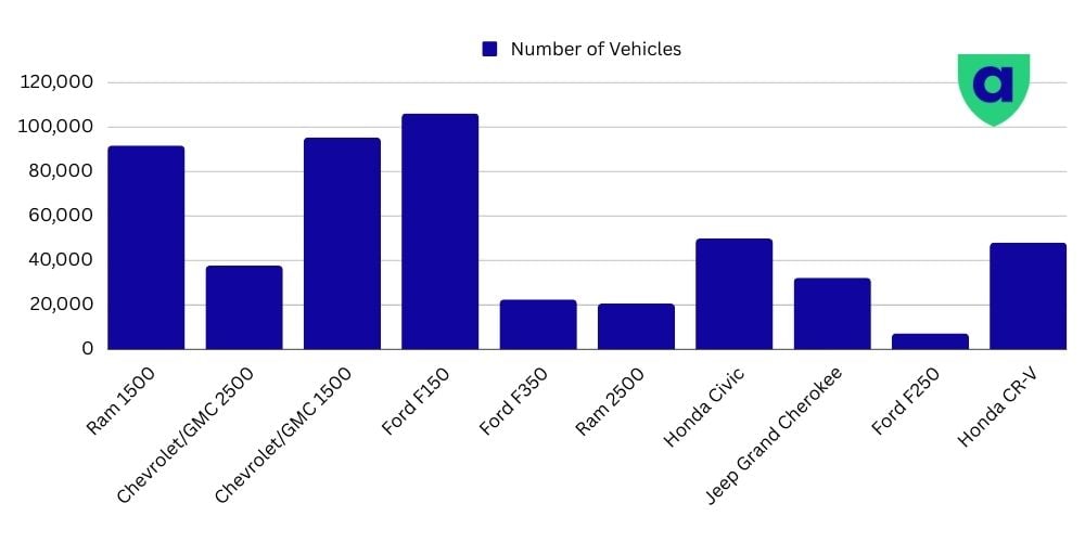 Risk Revealed: Alberta's Top 10 High-Theft Vehicles