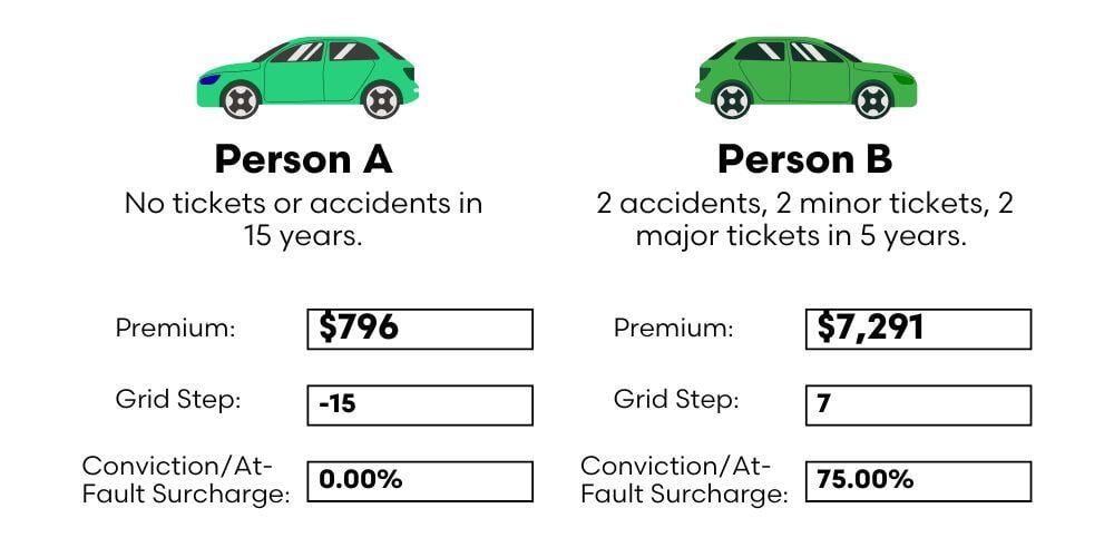 Alberta Auto Insurance Grid Rates Explained