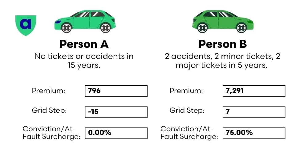 Alberta Auto Insurance Grid Rates Explained
