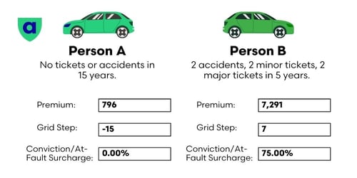 Alberta Auto Insurance Grid Rates Explained