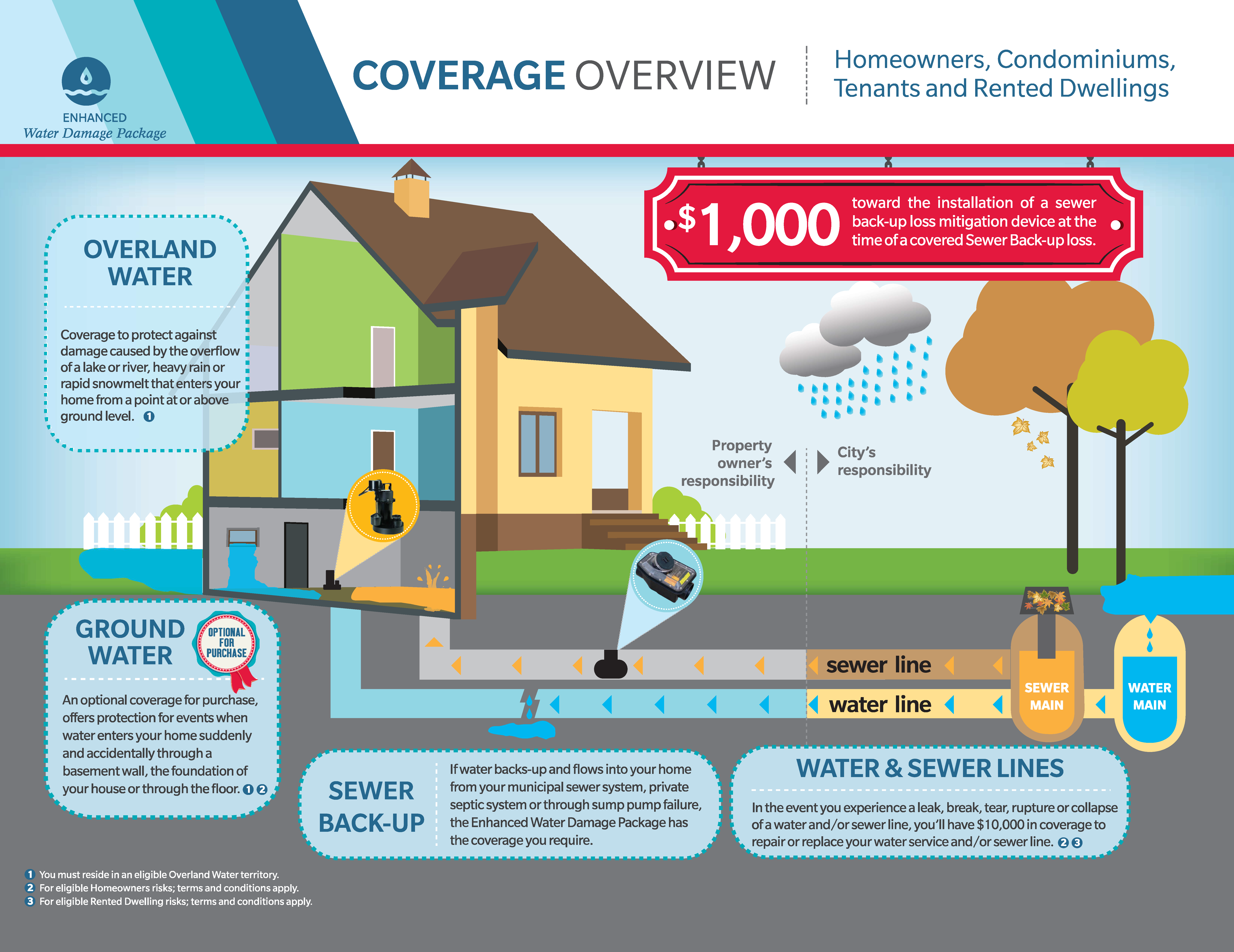 The Enhanced Water Damage Package